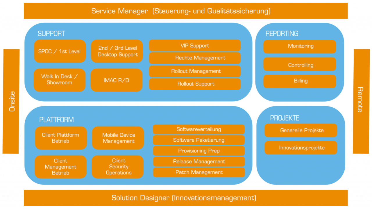 Managed Services Anbieter & Provider | perinova IT-Management