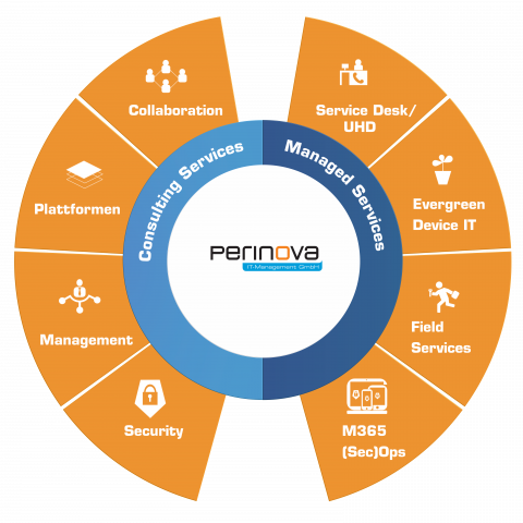 Die Macher der digitalen Transformation - perinova IT-Management
